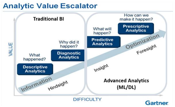 Advanced Analytics3 - Architecture & Stratégie TI